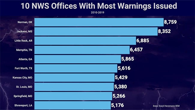 Where the Most Weather Warnings Are Issued in the U.S. | The Weather ...