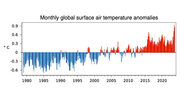 Earth Just Had Its Warmest October On Record | Weather.com