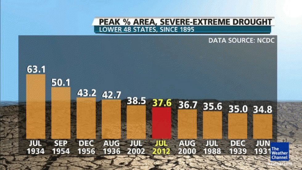 Drought Rises in Historical Rankings | The Weather Channel