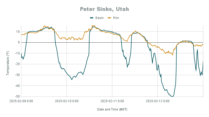 Peter Sinks Ties Cold Temperature Record In Utah | Weather.com