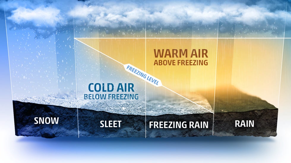 Winter Storms 101: How To Prepare For Snow, Ice | Weather Underground