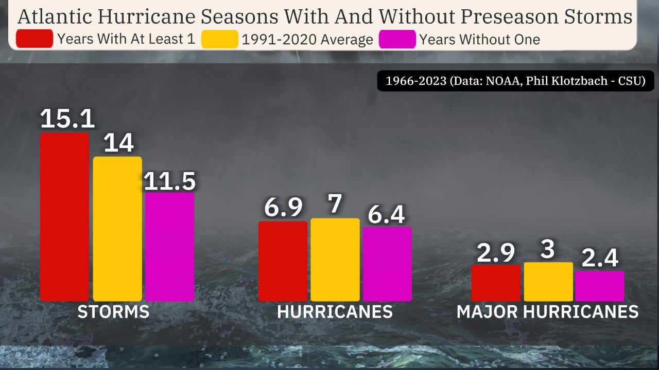 First National Hurricane Center Tropical Outlook Reminds Us Seasons Can ...