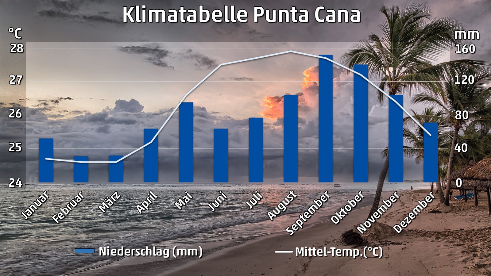 Beste Reisezeit Punta Cana