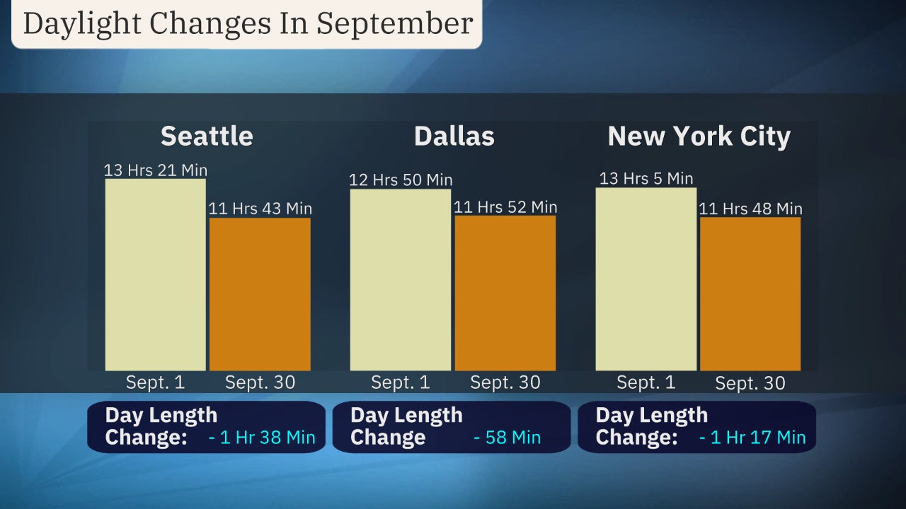September Weather Changes You Can Expect | Weather.com