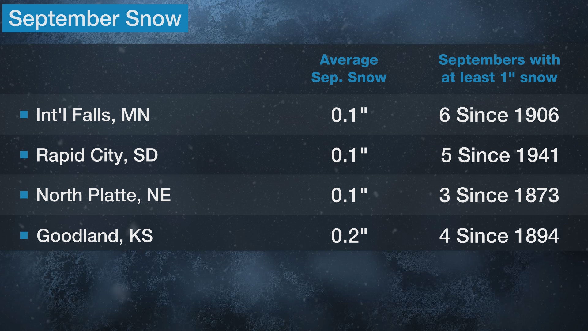 It Can Snow In September – Here's Where It Has Happened | Weather ...