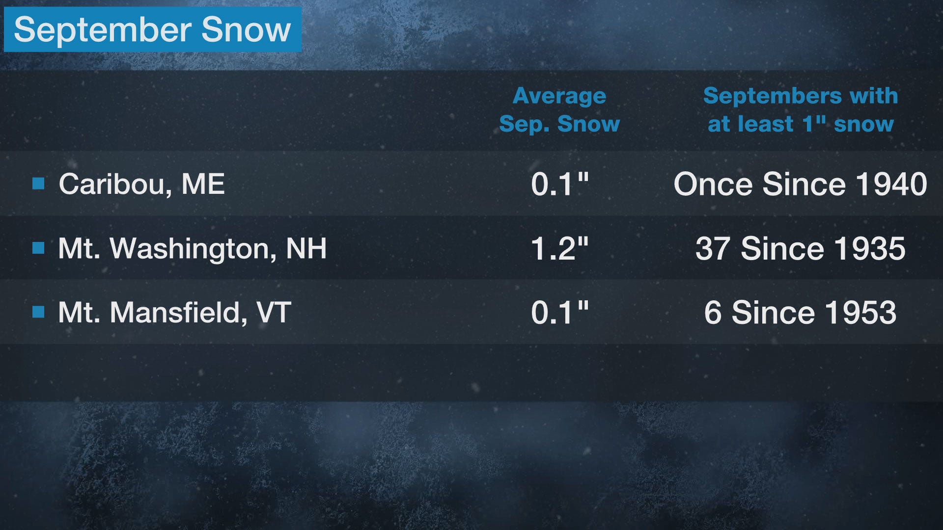 It Can Snow In September – Here's Where It Has Happened | Weather ...