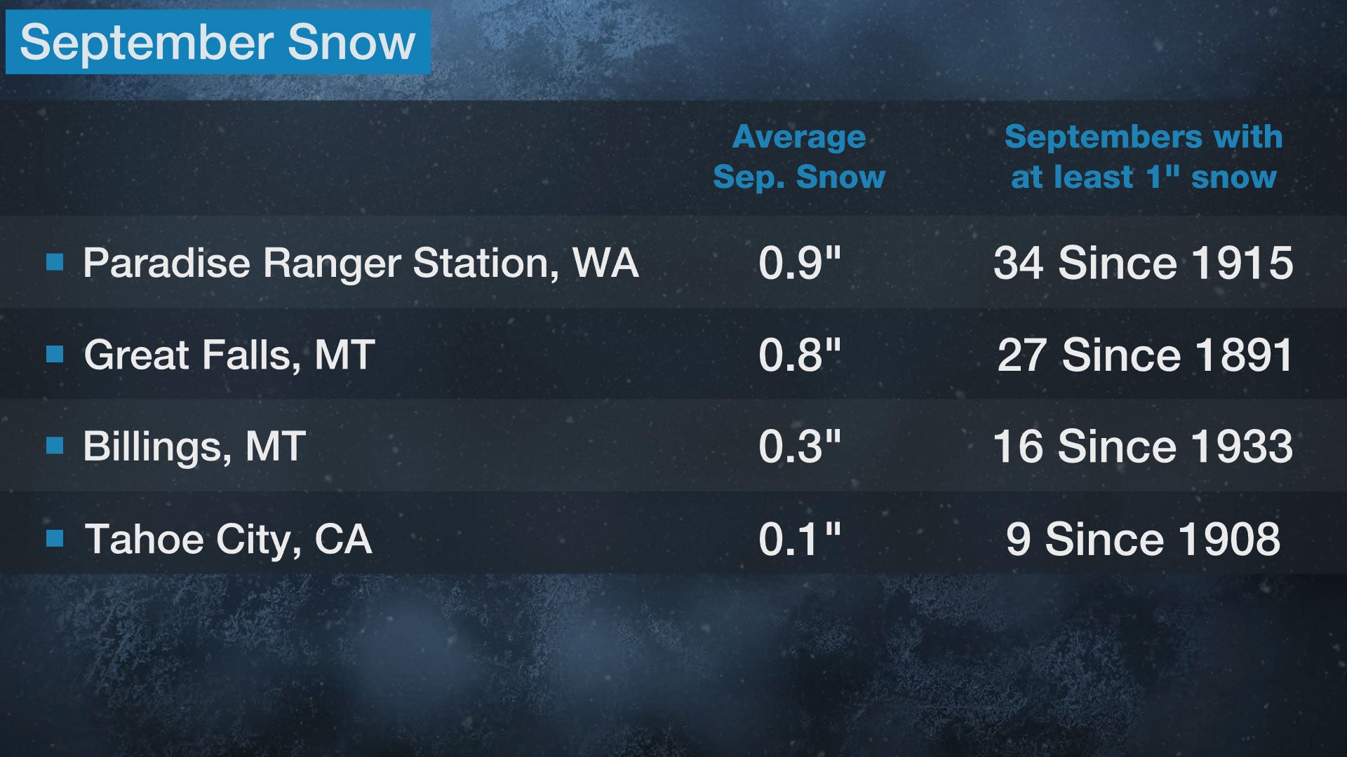 It Can Snow In September – Here's Where It Has Happened | Weather ...