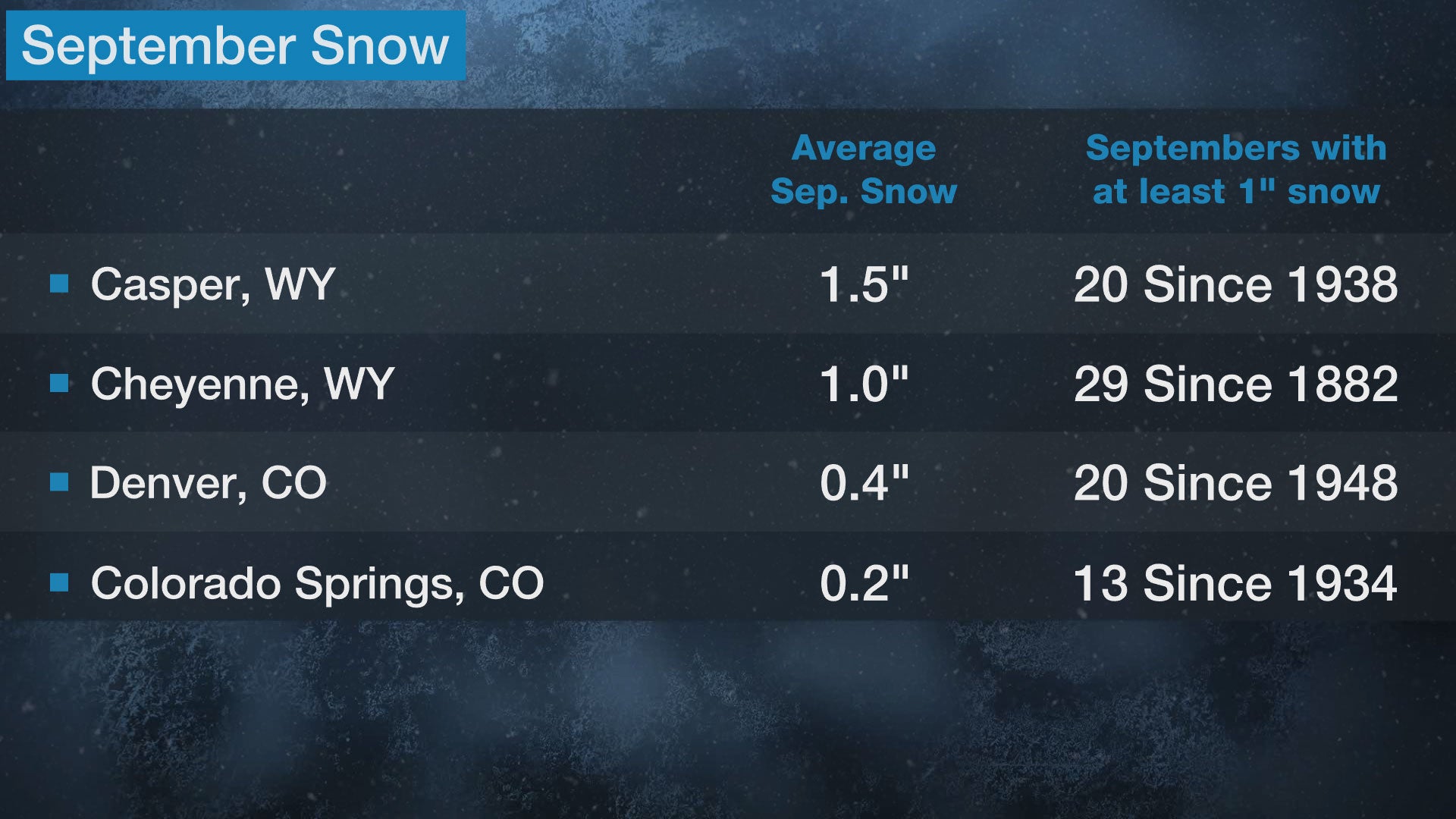 Can It Snow In September? It May Sound Early, But Here's Where It Could ...