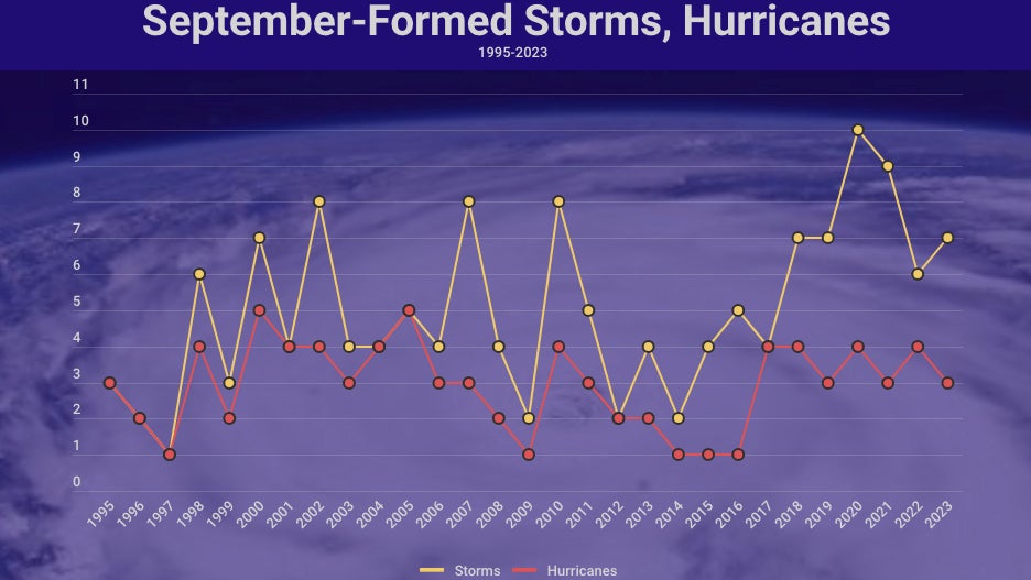 September Is Hurricane Season's Busiest Month | Weather.com