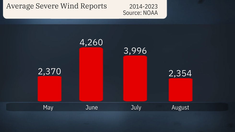 Why Right Now Is the Peak Time For Destructive Straight-Line Winds ...