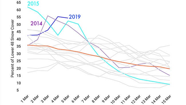 Snow is Remarkably Covering More Than Half the Lower 48 in Early March ...