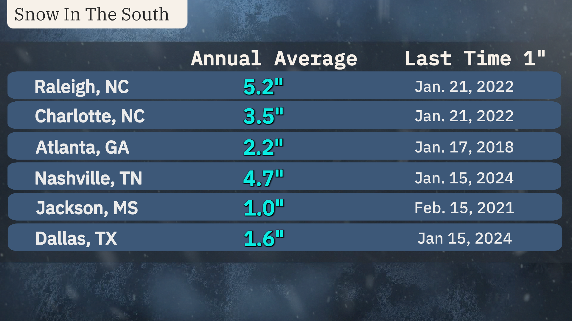 Five Things to Know About Snow and Ice in the South | Weather.com