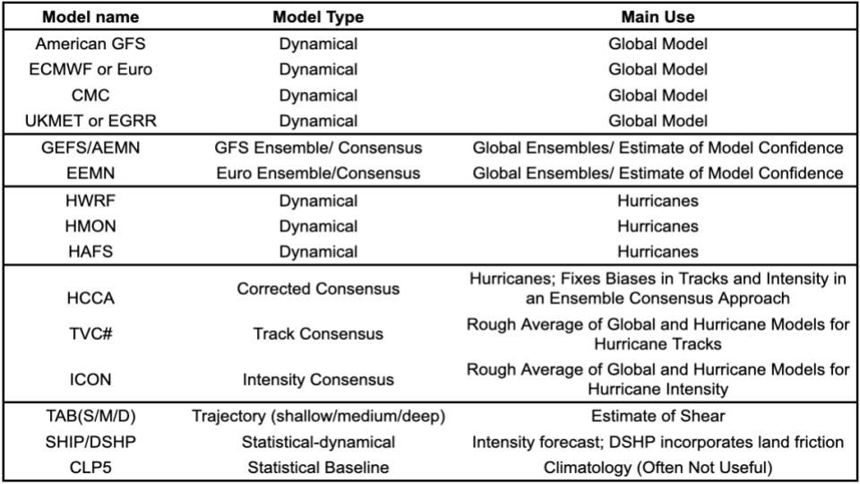 How to Read Hurricane Spaghetti Models | Weather.com