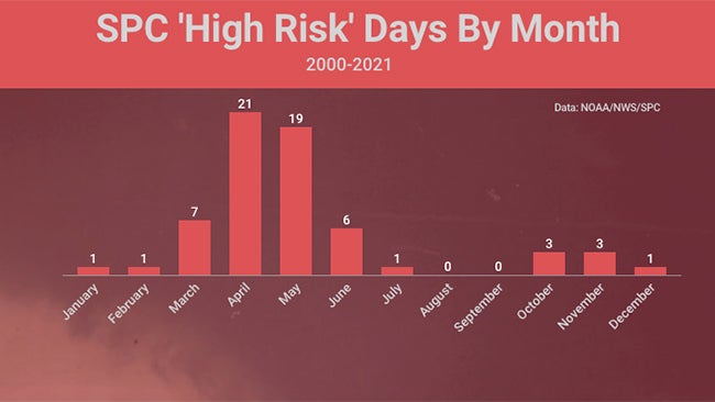 What 'High Risk' Severe Weather Outlooks Mean | Weather.com