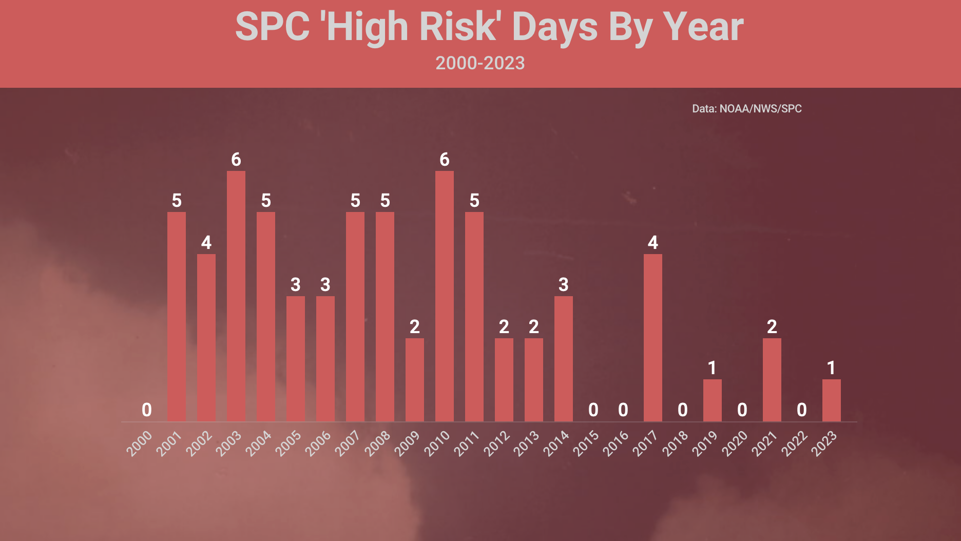 What Are 'High Risk' Severe Weather Outlooks? | Weather.com