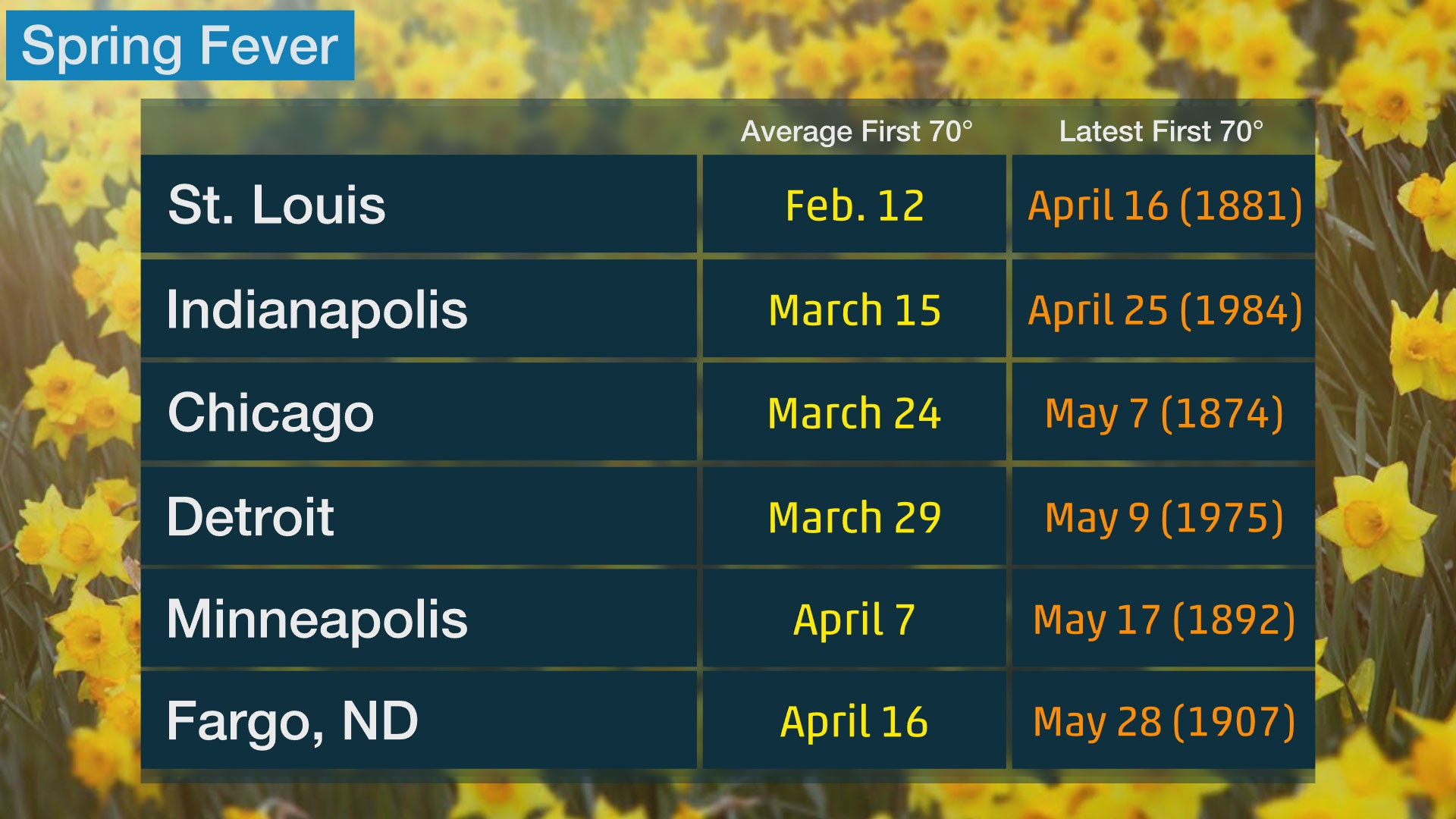 Ready for Warmer Spring Temperatures? | Weather.com