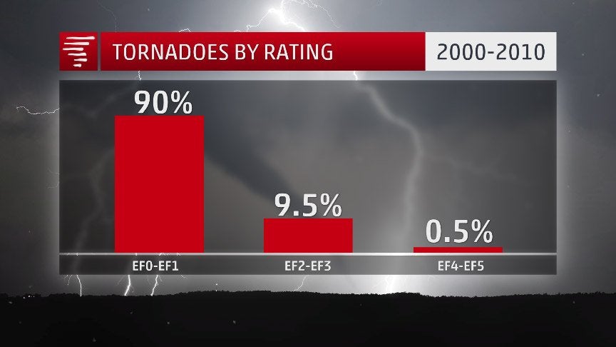 Ef5 Tornado Wind Speed
