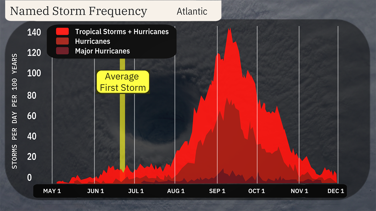 Why The Atlantic Hurricane Season's 'Slow Start' Is Likely Meaningless ...