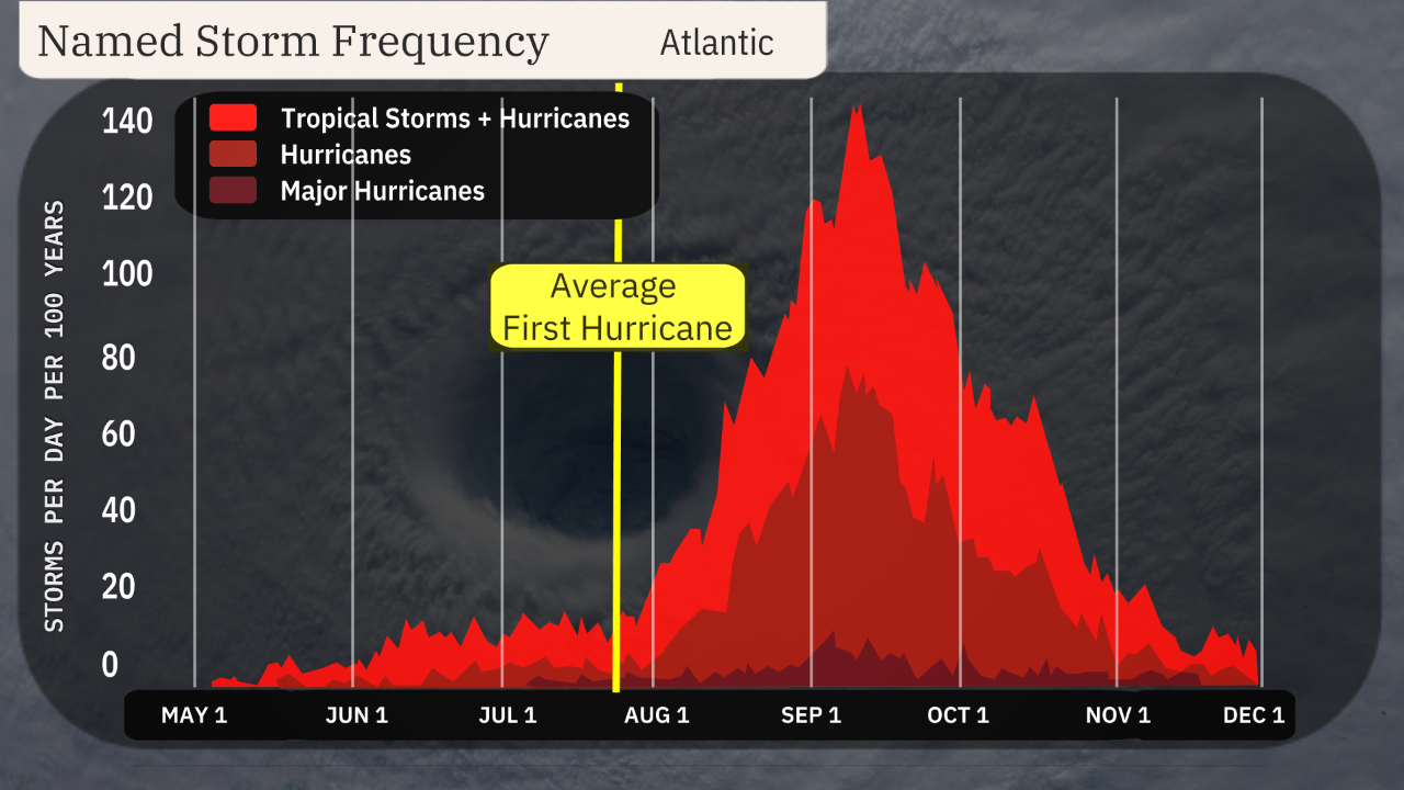 Why The Atlantic Hurricane Season's Active Phase Could Arrive Earlier ...