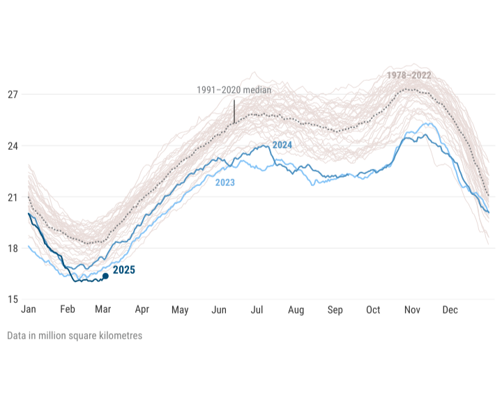 Global Sea Ice Hits Record February Low Amid Warming Trends | Weather ...
