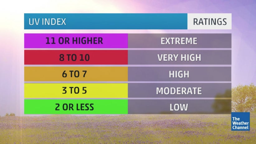 The UV Index Scale And SPF Explained, 43% OFF