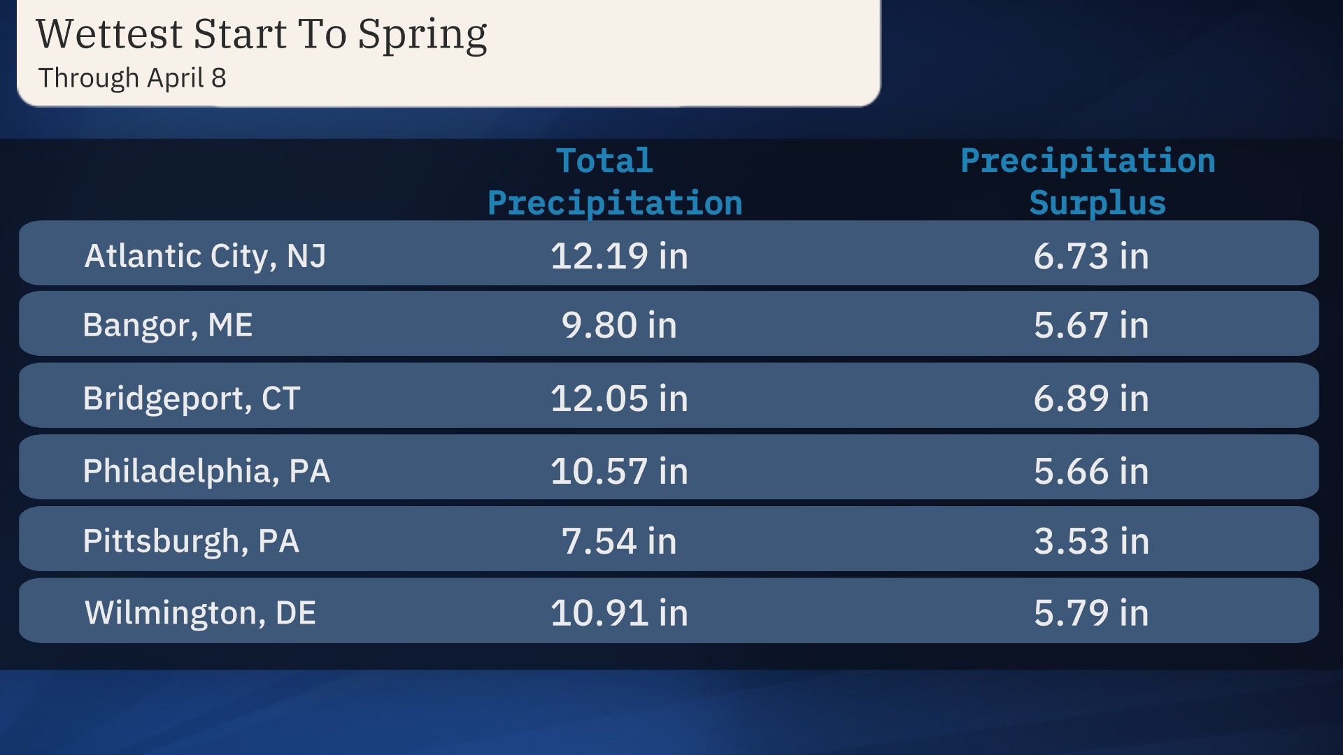 2024 Is Among The Wettest Years On Record So Far For The Northeast, And ...