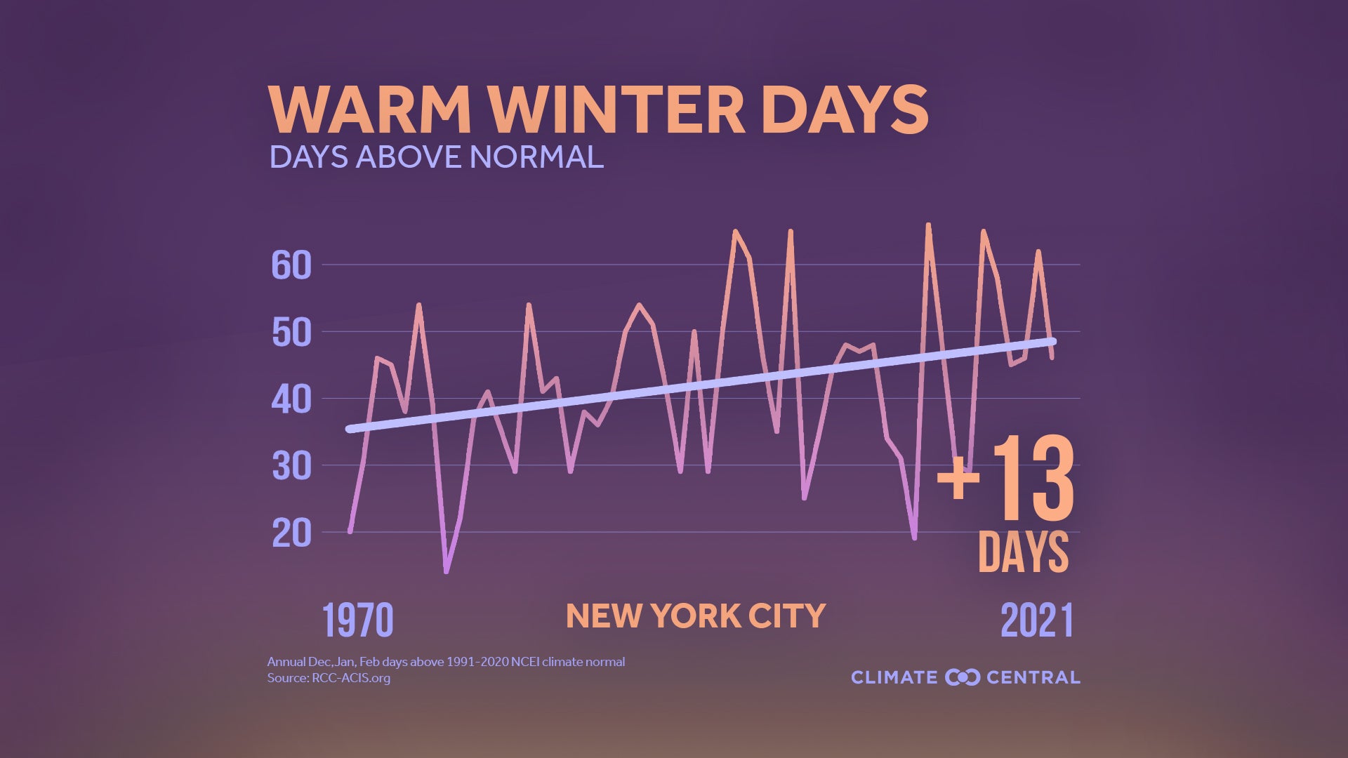 Winter Is Fastest Warming Season in Much of U.S., Studies Find ...