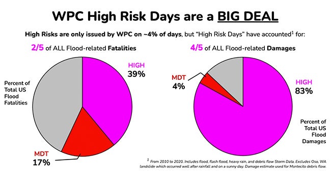 Why You Should Pay Attention to 'High Risk' Flood Forecasts | Weather ...