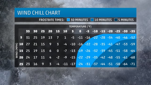 What Does Wind Chill Really Mean? | The Weather Channel