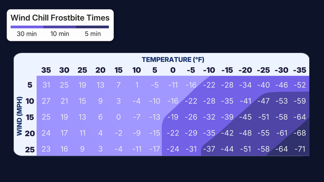 Wind Chill Is Dangerous; Here’s Why | Weather.com