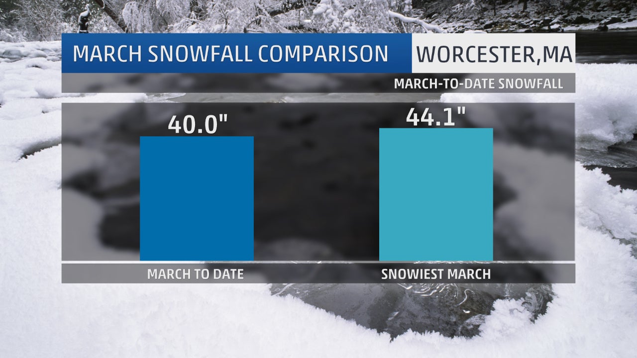 Nor'easter Parade Threatens March Snow Record in Massachusetts City ...