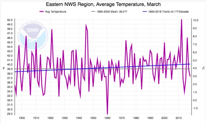 NOAA: March Ignored the Calendar across Eastern U.S. | Weather Underground