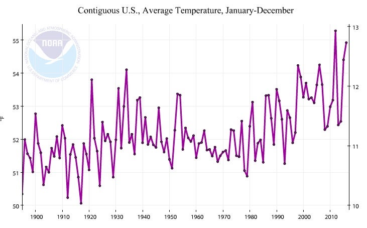 A Dramatic Increase in Annual Average Temperatures for U.S. Cities This ...