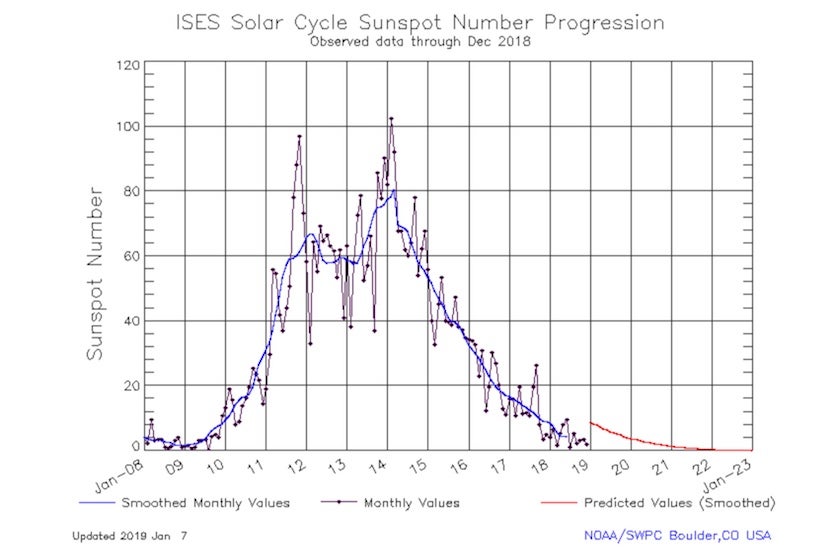 Church of Sol: The Solar Cycle's Potential Impact on Weather and Climate | Weather Underground