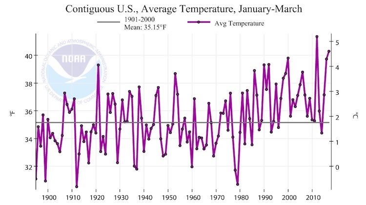 The Year So Far: 2nd Warmest in U.S. History | Weather Underground
