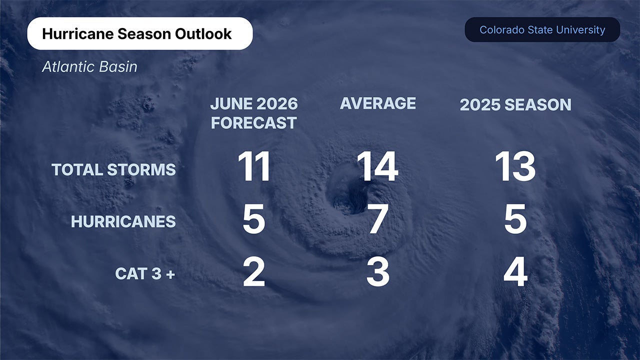 Atlantic hurricane season outlook update: El Niño developing