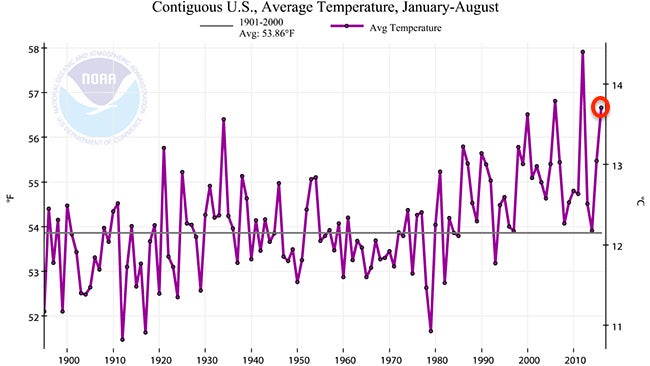 Summer 2016 Was One of Hottest on Record in Lower 48 States, NOAA Says ...
